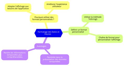Manipulation Efficace Des Dates Et Heures En C