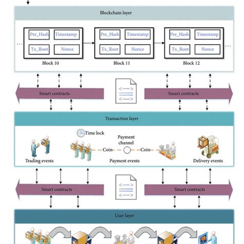 Sequence Diagram Showing Interactions Between User And Smart Contract Download Scientific