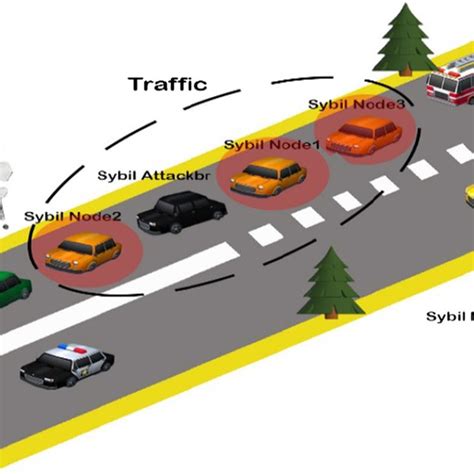 Architecture Of The Proposed Sybil Attack Detection Scheme In Rsus