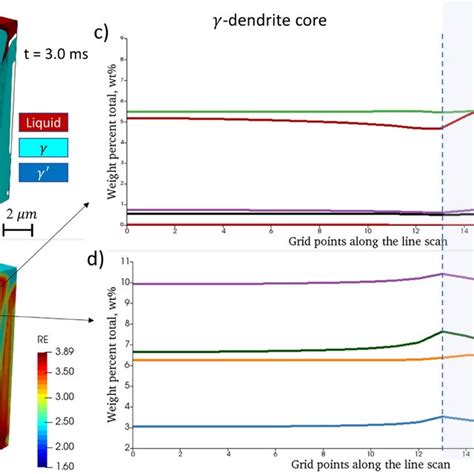 Line Scan Of Solute Segregation At The Interface Between Download Scientific Diagram