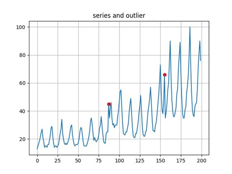automatic outlier detection for time series in sap sap community