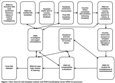 Presents A Flow Chart And Shows A High Level View Of The Process For