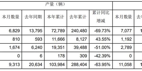 一汽解放：2022年7月汽车销量111万辆手机新浪网
