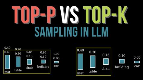 Enhancing Creativity In Llm Guide To Top K And Top P Sampling By Sanjoy Kumar Jun 2024