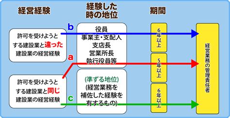 建設業許可申請とは