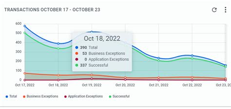 View Chart Option Under Queue Orchestrator Uipath Community Forum