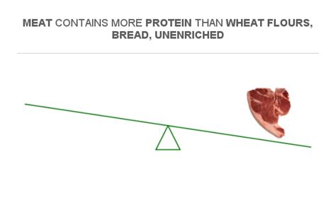 Compare Protein In Wheat Flours Bread Unenriched To Protein In Pork Meat