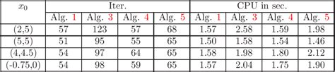 Table 1 From An Extension Of Hybrid Method Without Extrapolation Step