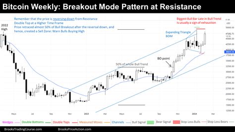 Bitcoin Big Bull Breakout But Still Bom At Resistance Brooks Trading