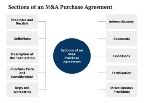 Anatomy Of An M A Purchase Agreement Complete Guide Morgan Westfield