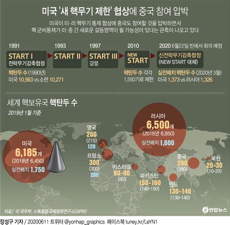 그래픽 미국 새 핵무기 제한 협상에 중국 참여 압박 연합뉴스