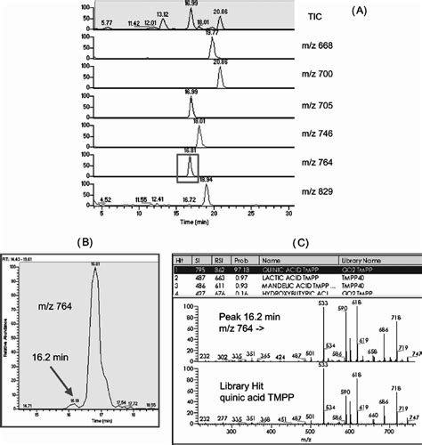 Data Dependent Lcmsms Analysis Of A Tmpp Derivatized Methanolic
