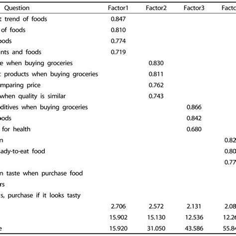 Explorative Factor Analysis On Dietary Style Of Industrial Workers