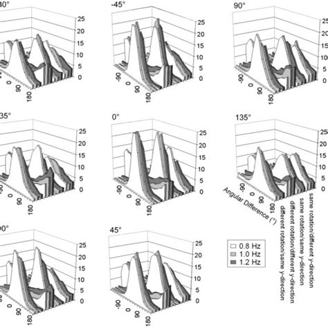 Frequency Distributions In Of The Angular Differences Between The Download Scientific
