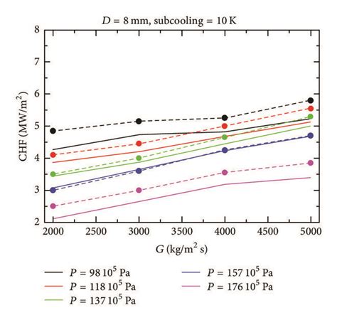 Chf Prediction For Different Pressure Values Experimental Values Are