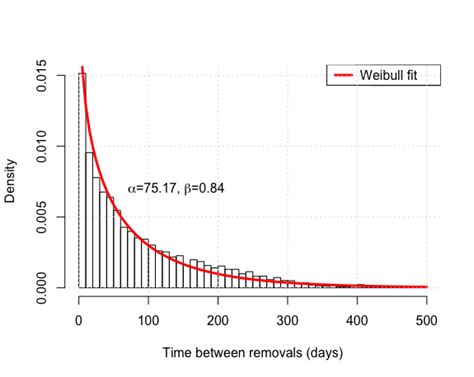 Probability Density Function Pdf Of Time Between Removals Download