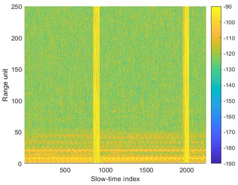 Measured Compact Hfswr Data Contaminated By Transient Interference A