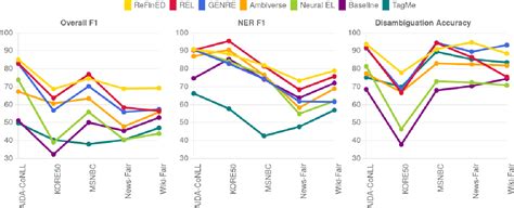 Figure From A Fair And In Depth Evaluation Of Existing End To End Entity Linking Systems