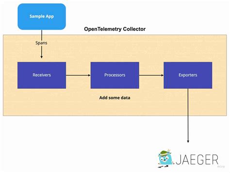 OpenTelemetry Collector A Friendly Guide For Devs Aspecto
