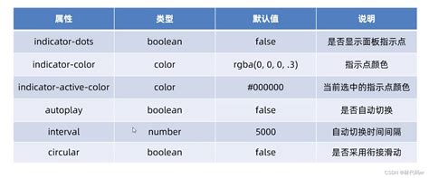 Swiper组件详解：基础用法与常见属性 Csdn博客