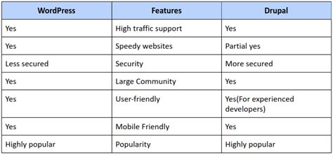CMS Patrons Battle WordPress Development Vs Drupal Development