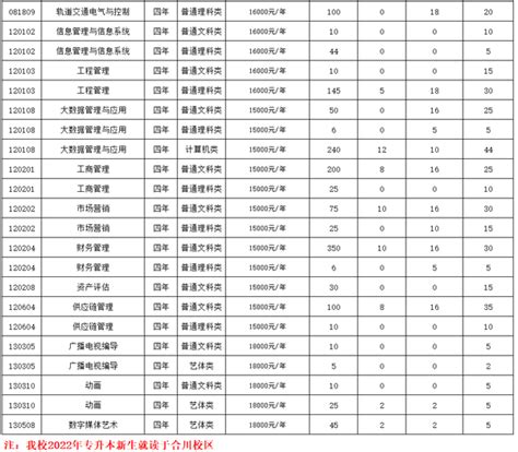 2022年重庆专升本各院校专科专业和本科专业对照表 知乎