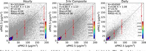 Figure 2 From Nowcasting Applications Of Geostationary Satellite Hourly Surface Pm2 5 Data