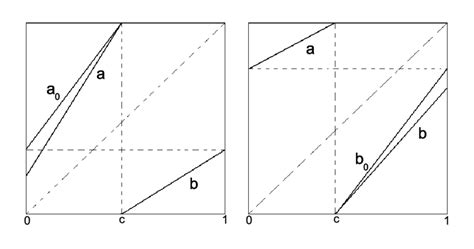The Comparisons Between Piecewise Linear Lorenz Maps Download Scientific Diagram