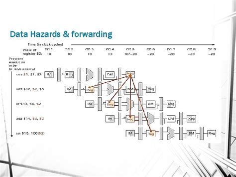 Data Hazards Forwarding Forwarding Data Data
