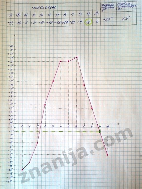 Постройте график годовой ход температуры воздуха по данным таблицы 1