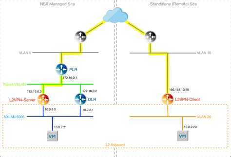 NSX Layer 2 VPN Deploying For Datacentre Migrations Network And Security Virtualization VMware