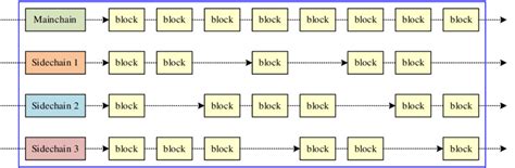 Blockchain Structure Download Scientific Diagram