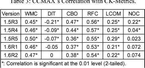 Table 3 From Predicting Fault Proneness Of Object Oriented System