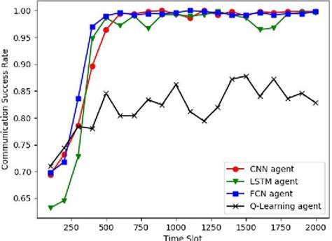 Figure 12 From Deep Reinforcement Learning Based Multi User Anti Jamming Strategy Semantic Scholar