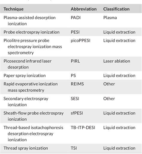 Table 1 From Applications Of Ambient Ionization Mass Spectrometry In 2022 An Annual Review