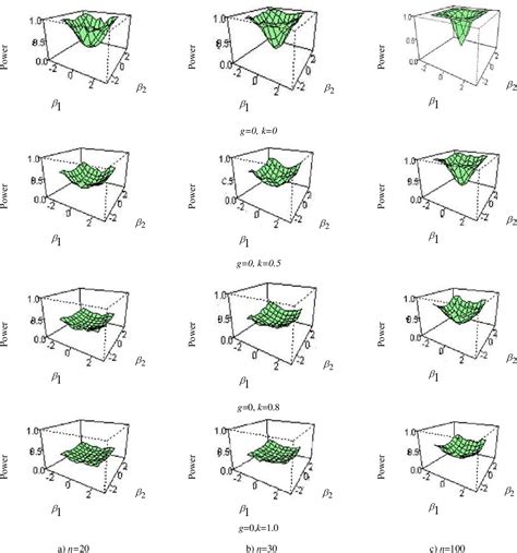 Figure 2 From Anova Procedures For Multiple Linear Regression Model With Non Normal Error