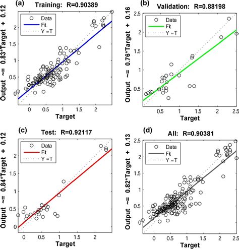 Regression Analysis Between The Output And Target Of The NN Modelling A Download Scientific