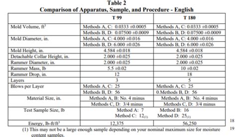 Aashto T99 And T180 Flashcards Quizlet