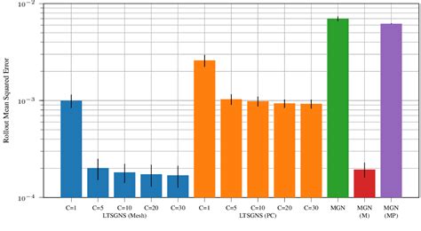 Figure 6 From Latent Task Specific Graph Network Simulators Semantic