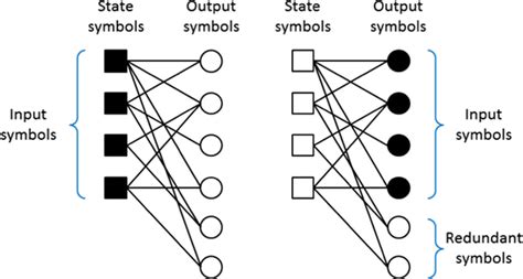 Lt Coding Graph Left And Its Systematic Version Right Download