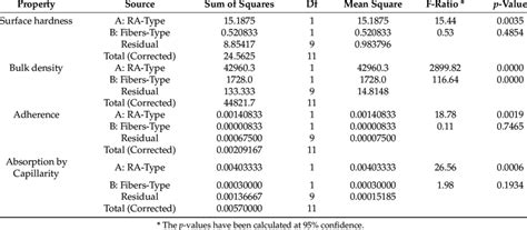 Analysis Of Variance For Physical Properties Download Scientific Diagram