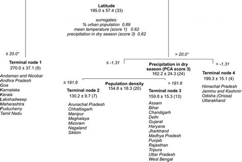 Regression Tree Showing Factors That Drive The Number Of Naturalized Download Scientific