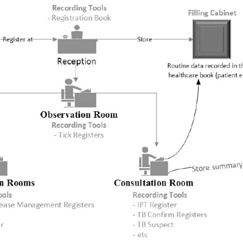 Activity Flow Before Introduction Of The Solution Download Scientific