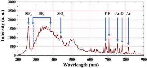 Coatings Free Full Text Spectroscopic Analysis Of Cf4 O2 Plasma
