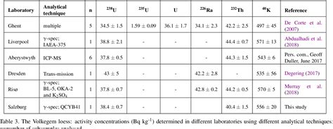 Table 3 From Comparing Two Efficiency Calibration Methods Used In Gamma Spectrometry Semantic