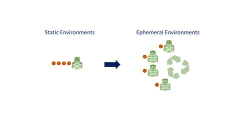 Ephemeral Environments Opening The Possibilities For Continuous