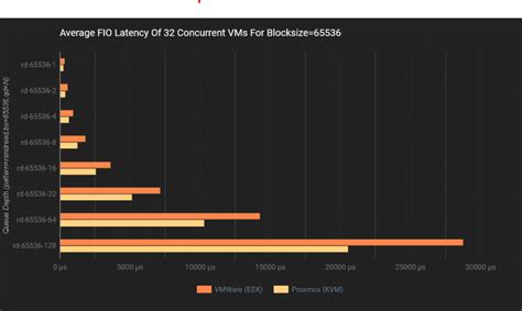 Proxmox Ve Vs Vmware Esxi A Performance Comparison Using Nvme Tcp Proxve