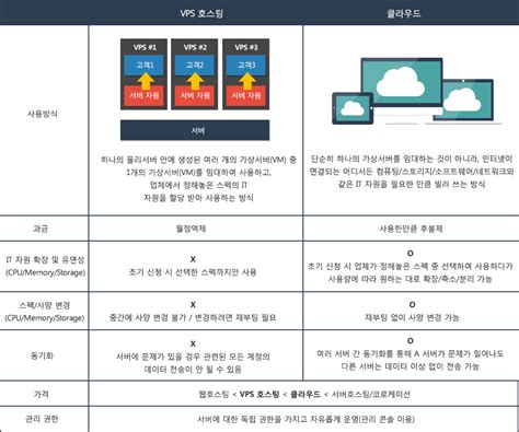 가상서버vps호스팅클라우드 비교하기 가비아 라이브러리