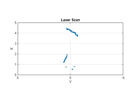 Work With Specialized ROS Messages MATLAB Simulink