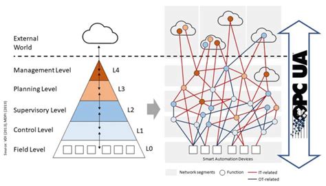 Satheesh Jayamoorthy On Linkedin Opc Ua Solution For The Field Level